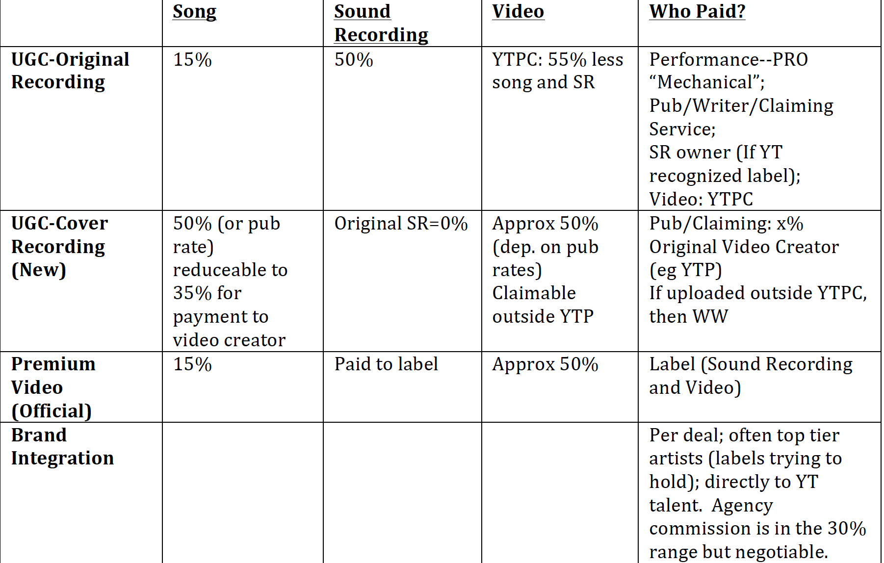 YouTube Revenues Explainer – Music Tech Solutions